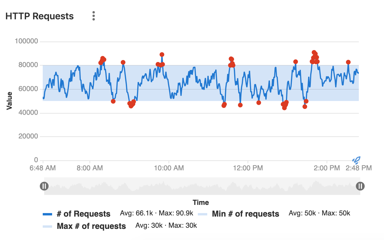 Panel types · Dashboards · Metrics · Operations · Help · GitLab